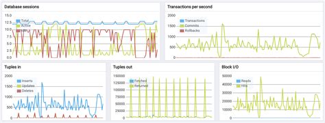 determining whether query load is too high for postgresql server