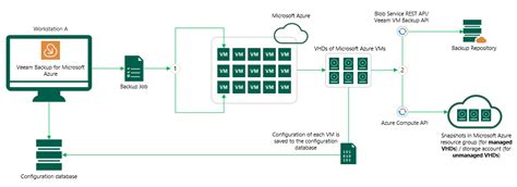 veeam backup for azure configuring your first backup policy