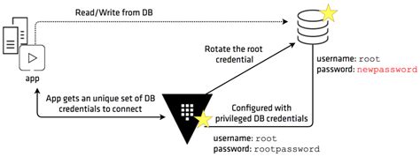 database root credential rotation vault hashicorp learn
