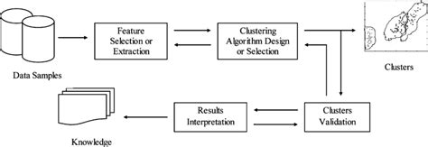 clustering procedure the typical cluster analysis consists of four