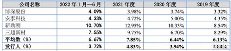 奔朗新材闯关北交所，依赖外销收入，研发费用率低于同行 中金在线财经号