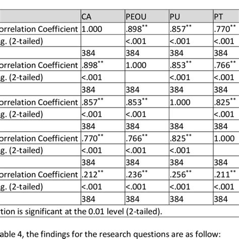Interpretation Of R In Spearman Correlation Coefficient Download