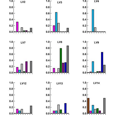 Bar Charts Showing The Activation Of Ov Categories In Each Lv The Bar