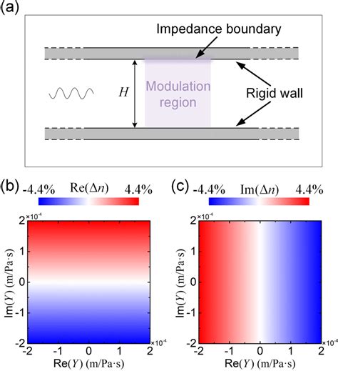 Complex Refractive Index Modulation Within An Acoustic Waveguide A
