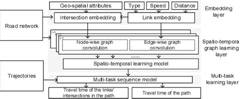 Figure 1 From Spatial Temporal Dual Graph Neural Networks For Travel