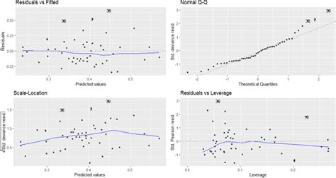 regressions diagnostic plots used to check model assumptions download