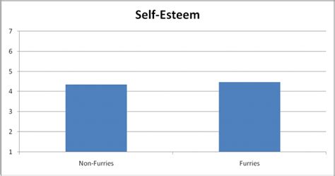 61 self esteemdifferences furscience