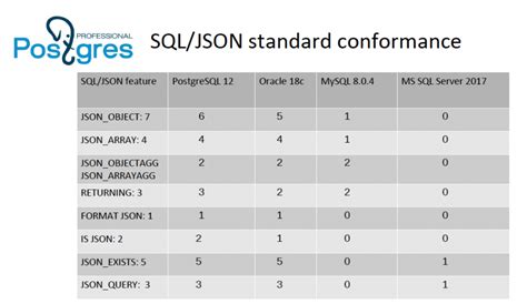 postgres vs mysql the letter of introduction