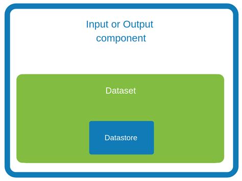 talend component kit developer reference guide defining