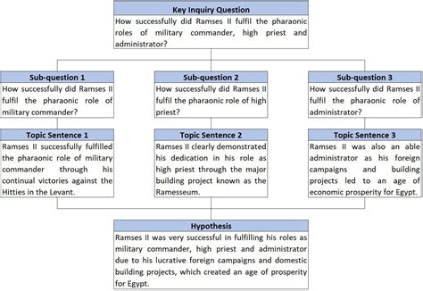 How To Write A Hypothesis Research Step 7 History Skills