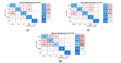 confusion matrices showing the true positives rates and average