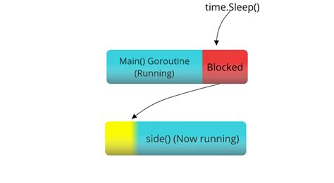 a visual introduction to golang concurrency and goroutines