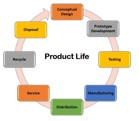 Food Product Life Cycle