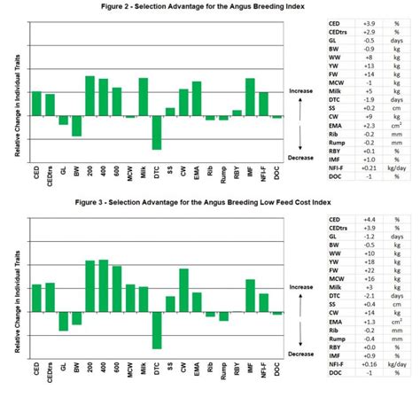 Angus Breeding Indexes A A L Angus Australia
