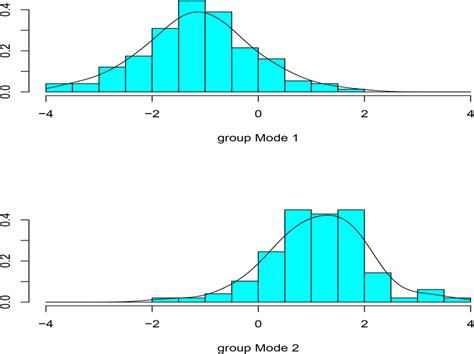 Discriminant Function Analysis Experimental A Histogram Showing The
