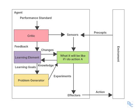 types of agents in artificial intelligence d2c