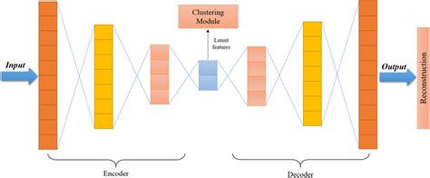 The Schematic Representation Of The Variational Autoencoder Download