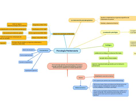 Psicología Penitenciaria Mind Map