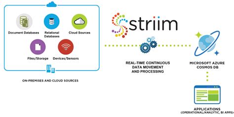 streaming integration to azure cosmos db continuous real time data
