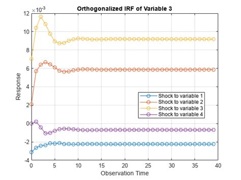generate vector error correction vec model impulse responses matlab