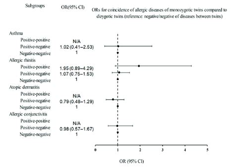 Forest Plots For Ors 95 Cis Of Whether The Incidence Of Asthma
