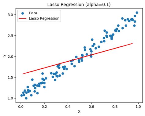 Comprehensive Guide To Lasso Regression Feature Selection
