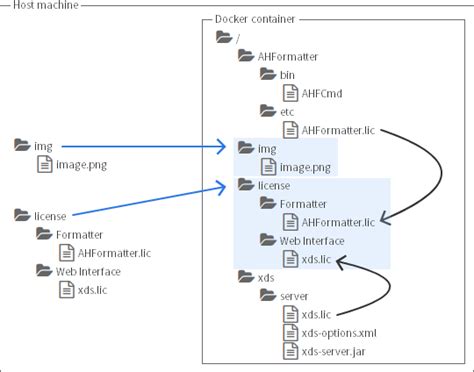 web interface for formatter docker image antenna house