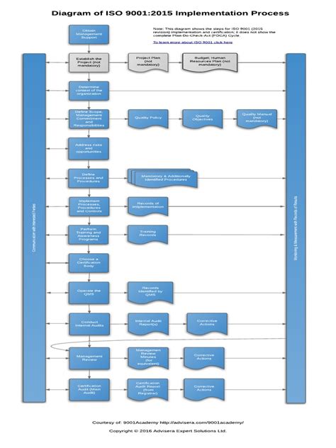 Iso 9001 Process Flow Chart
