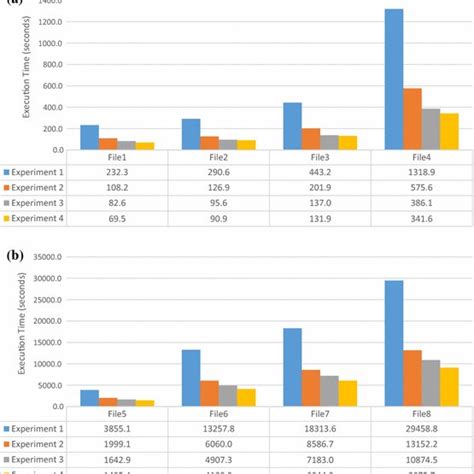 performance evaluation of each dataset in parallel algorithm and