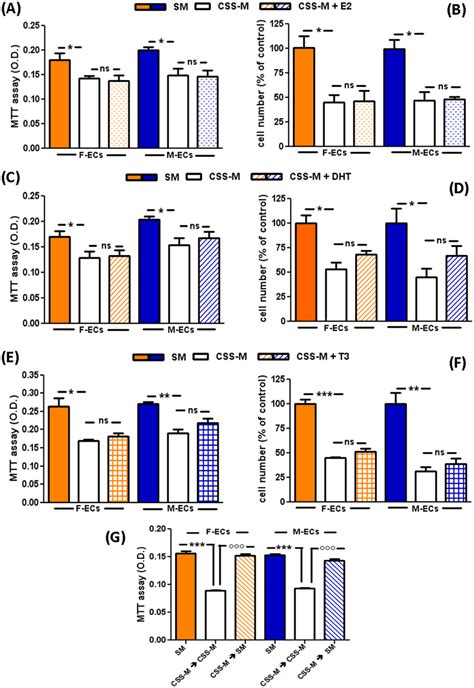 The Inhibitory Effects Of Css Are Independent Of The Presence Of Sex