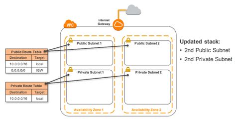 aws creating vpc with cloudformation 2020