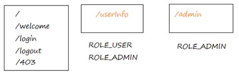 create a login application with spring boot spring