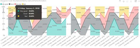 100 stacked area chart microsoft power bi community