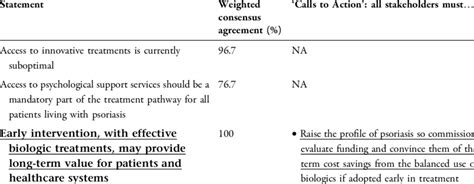 Consensus Statements And Calls To Action To Improve Patient Access