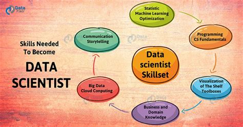 Skills Needed To Become A Data Scientist Learn Grasp Implement