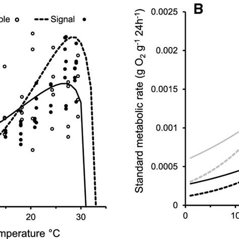A The Routine Rmr Go2 G⁻¹ 24 H⁻¹ And B Standard Metabolic Rate