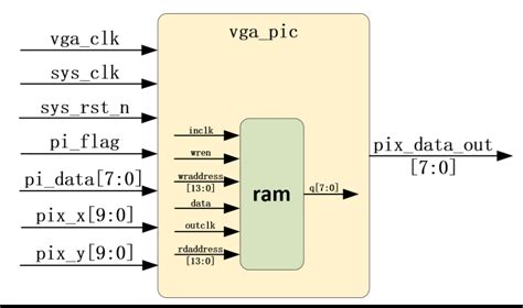 基于rs232的vga图像显示（串口 Ram） Jasonlee~ 博客园