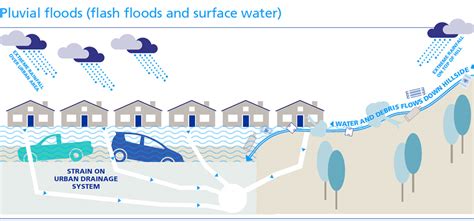Three Common Types Of Flood Explained Zurich Insurance