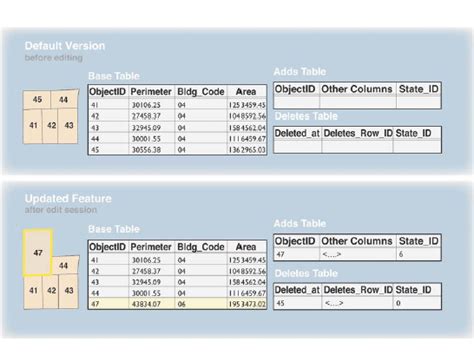 data maintenance strategies—arcmap documentation