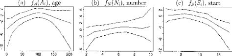 Figure 1 From Bayesian Varying Coefficient Models Using Adaptive