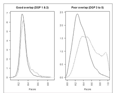 Figure 3 From Evaluating Treatment Effectiveness Under Model