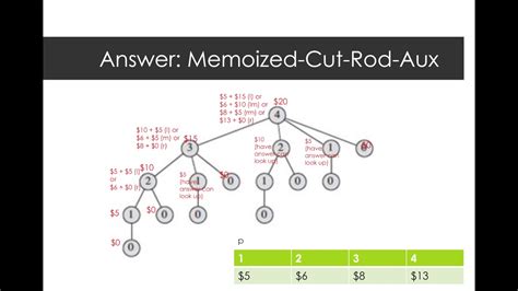 dynamic programming cut rod top down approach youtube