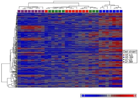 the effect of dietary fat intake on hepatic gene expression in lg j and