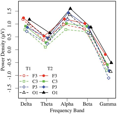 Frontiers Regional Electroencephalogram Eeg Alpha Power And