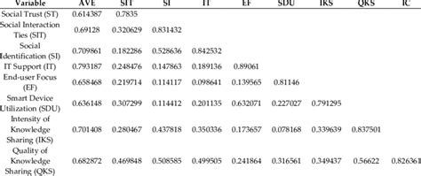 Discriminant Validity Correlations And Average Variance Extracted Ave
