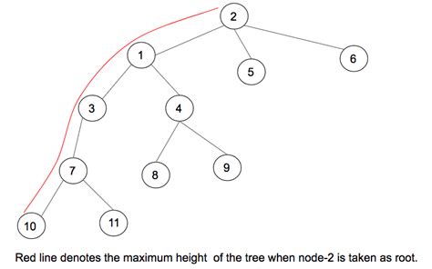 dynamic programming on trees set 2 geeksforgeeks
