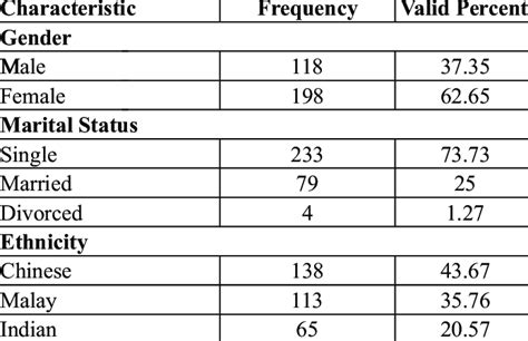 Frequency Distribution Of Demographic Variables N 316 Download