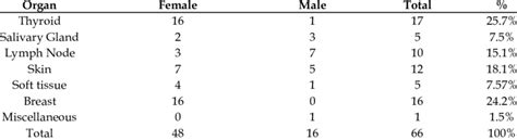 Showing Organ Wise Distribution According To Sex Of The Patient In All
