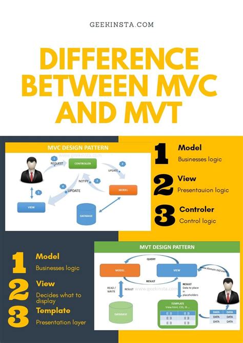 difference between mvc and mvt business logic pattern design