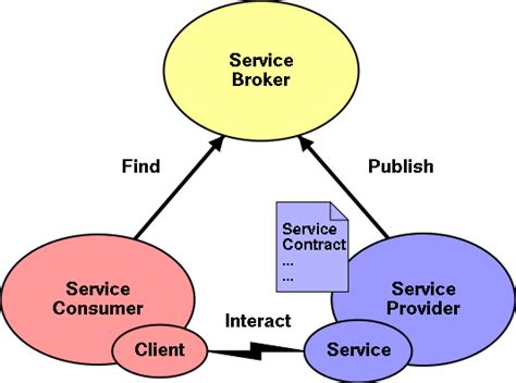 introduction to web services slide service oriented architecture 1 2